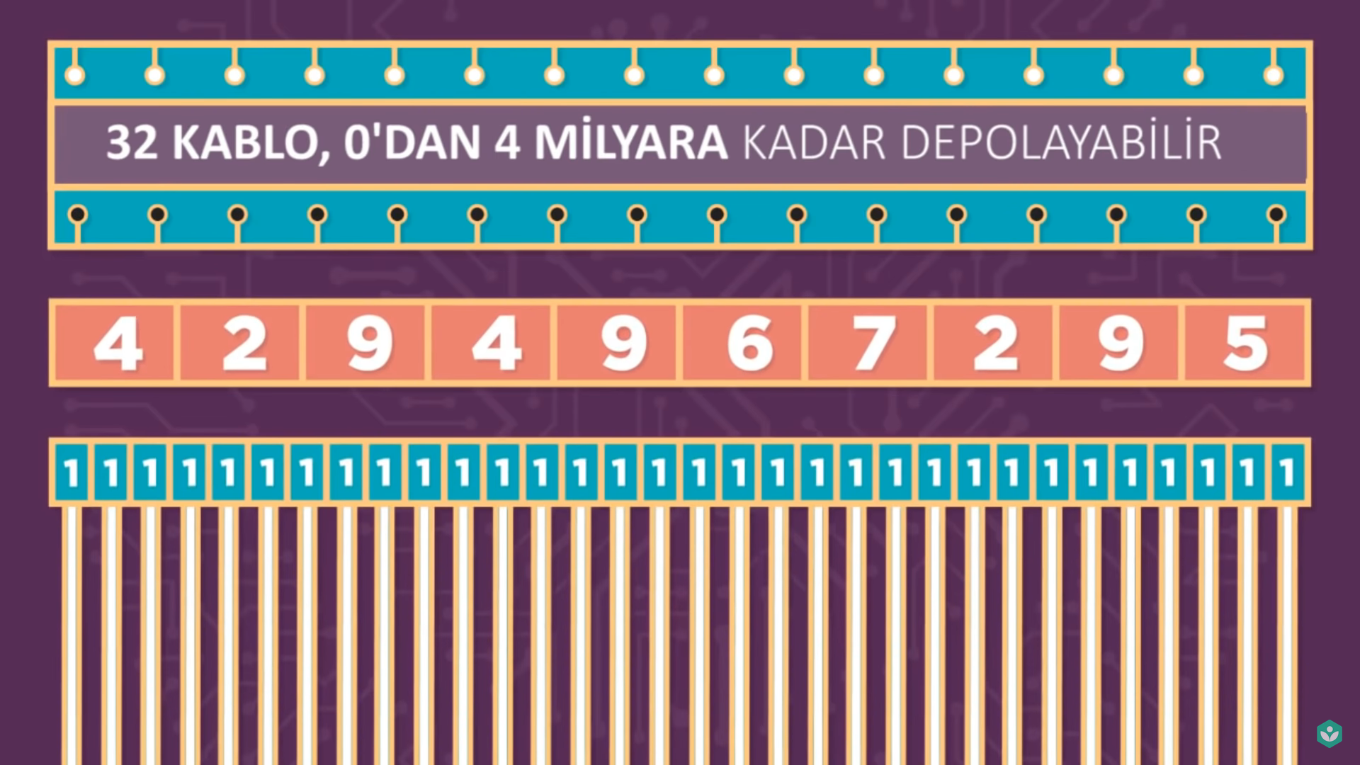 Bilgisayarda İkili Sayı Sistemi Nedir? Bilgi Türleri Ve Bitler - Ofcskn Bilgisayarda İkili Sayı Sistemi Nedir? Bilgi Türleri Ve Bitler - Ofcskn